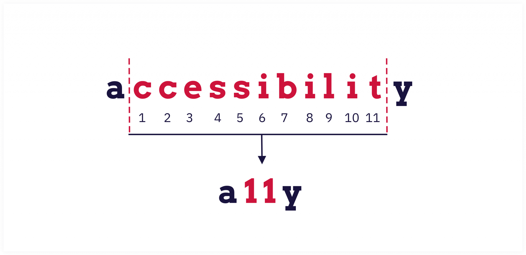 The Accessibility Collective - The A11Y Collective
